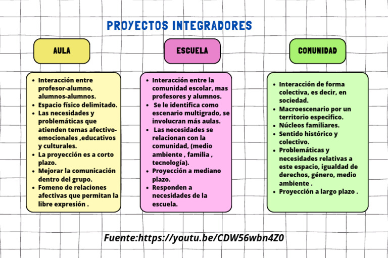 Proyectos Integradores | PDF