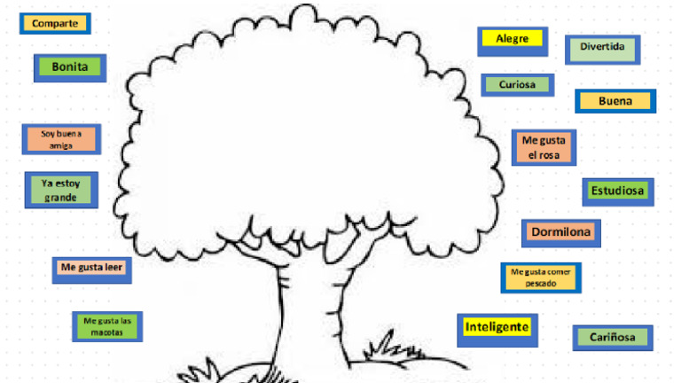 Modelo Arbol de La Autoestima | PDF
