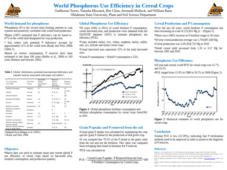 Poster Phosphorus Use Efficiency | PDF | Cereals | Fertilizer