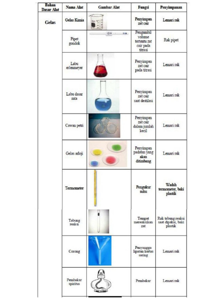 Alat Lab Dan Fungsinya | PDF