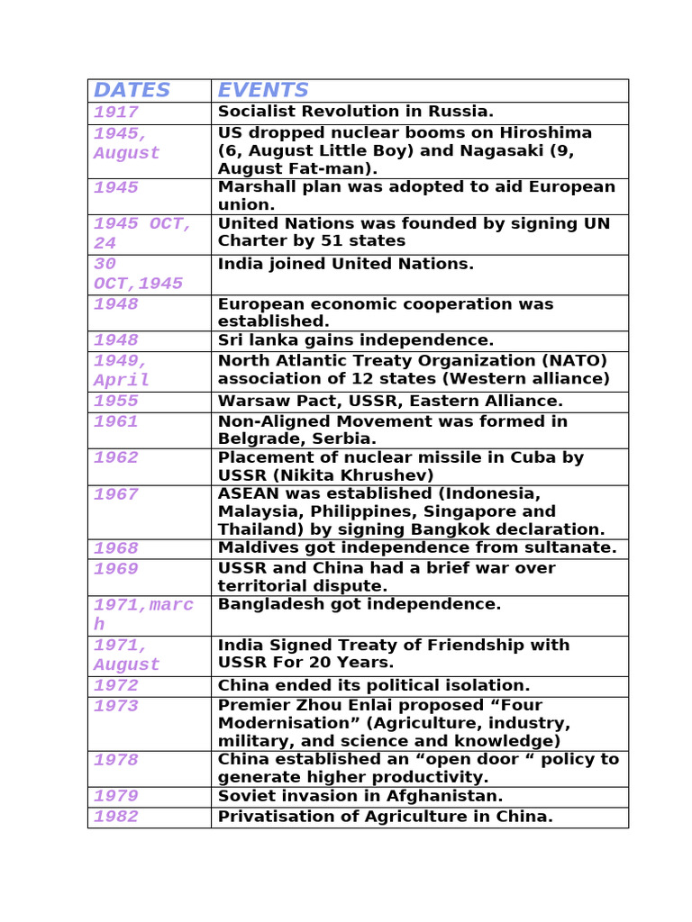 World POL Timeline | PDF