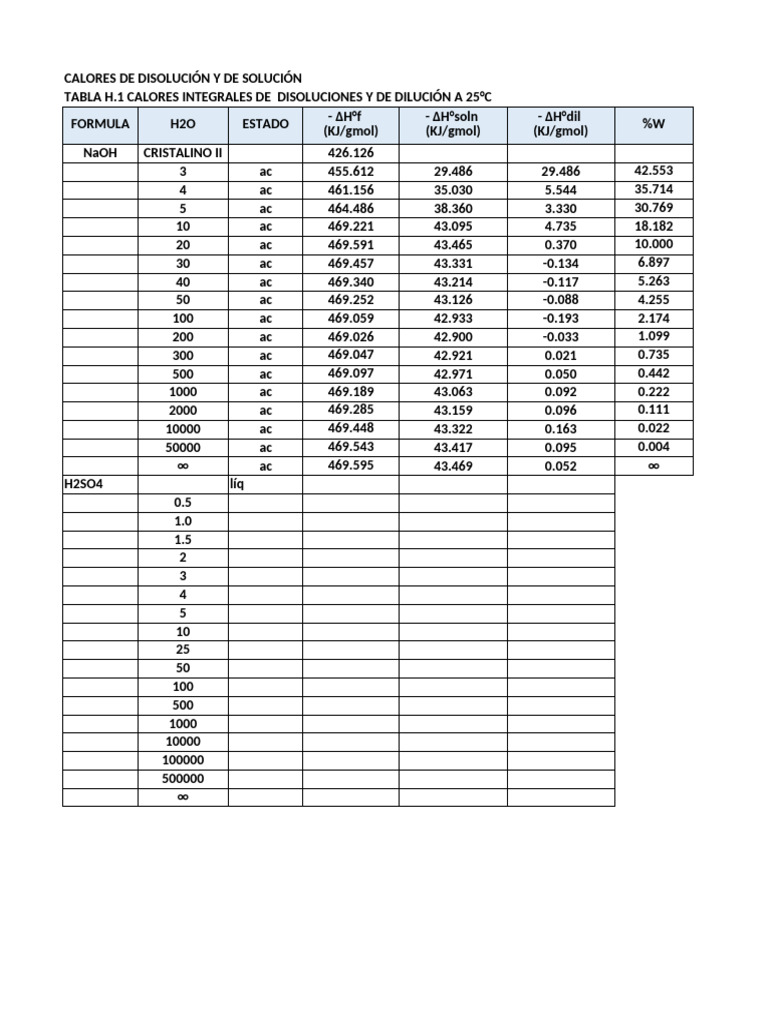 TABLA H.1 CALORES INTEGRALES DE DISOLUCIONES Y DE DILUCIÓN A 25°C NaOH | PDF