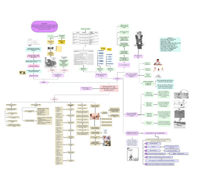 Mapa de Los 3 Primeros Capitulos Del Libro Motivacion 360° | PDF | Motivacional | Motivación