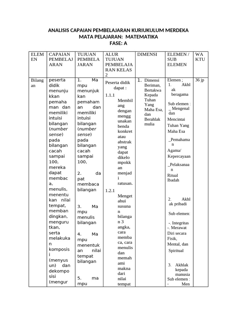 ANALISIS CAPAIAN PEMBELAJARAN KURIUKULUM MERDEKA Matematika Kls 2 | PDF