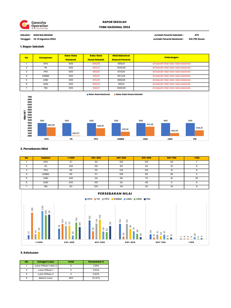 Rapor Sekolah TOBK Nasional 2024 | PDF