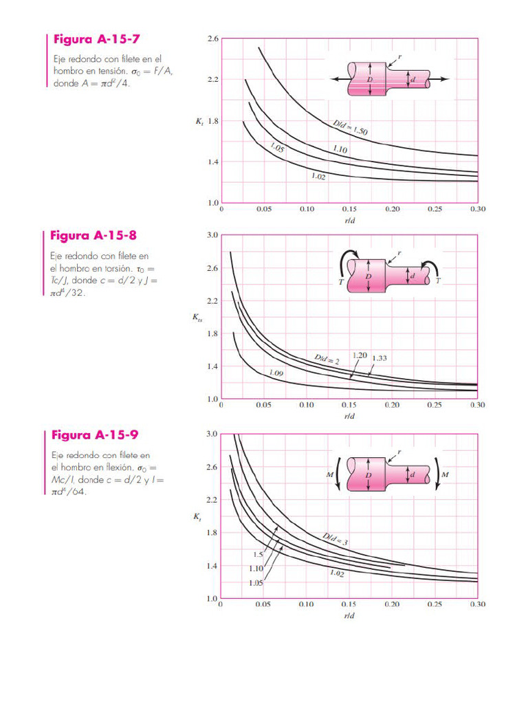 elementos de maquina (2) | PDF