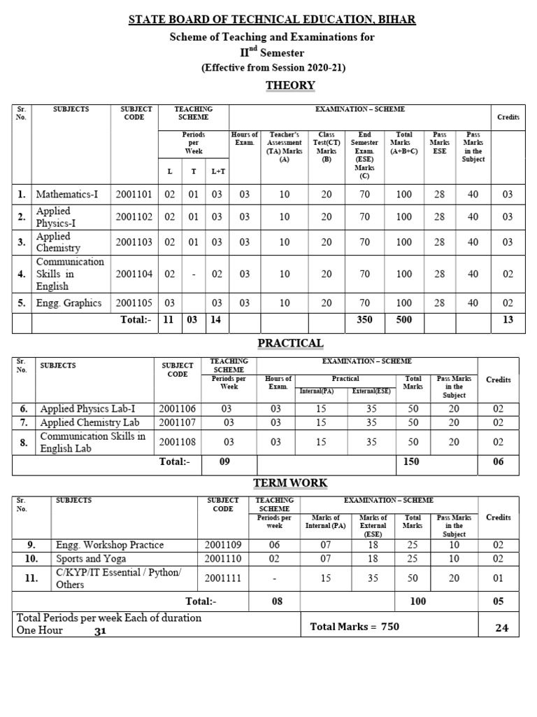 Sbte Syllabus - 15 - 2nd Semester - Civil Engineering - Session 2020-21 | PDF