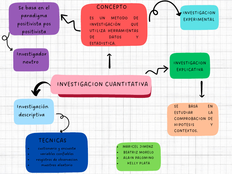 Mapa Conceptual Investigacion Cuantitativa | PDF