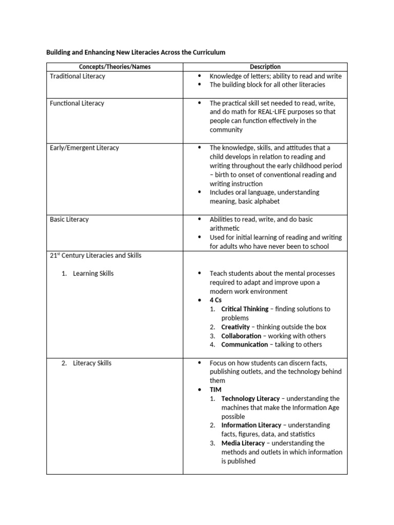 2 Building and Enhancing New Literacies Across The Curriculum (NL) | PDF | Literacy | Creativity
