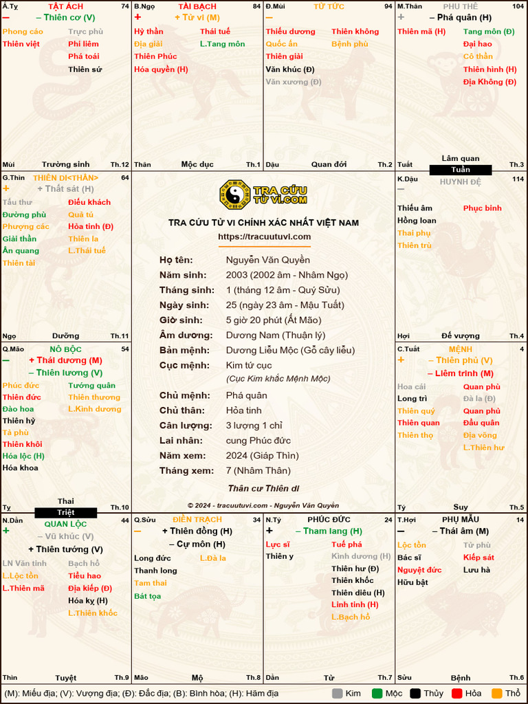 La So Tu VI NGUYEN VAN QUYEN | PDF