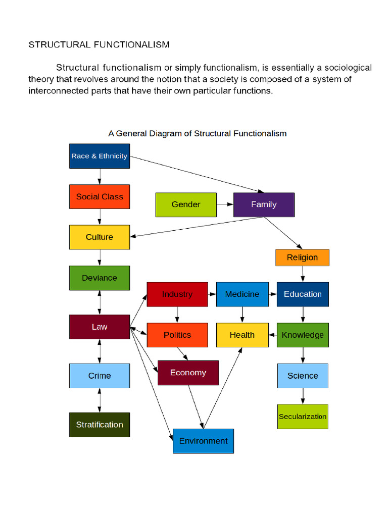 Structural Functionalism | PDF