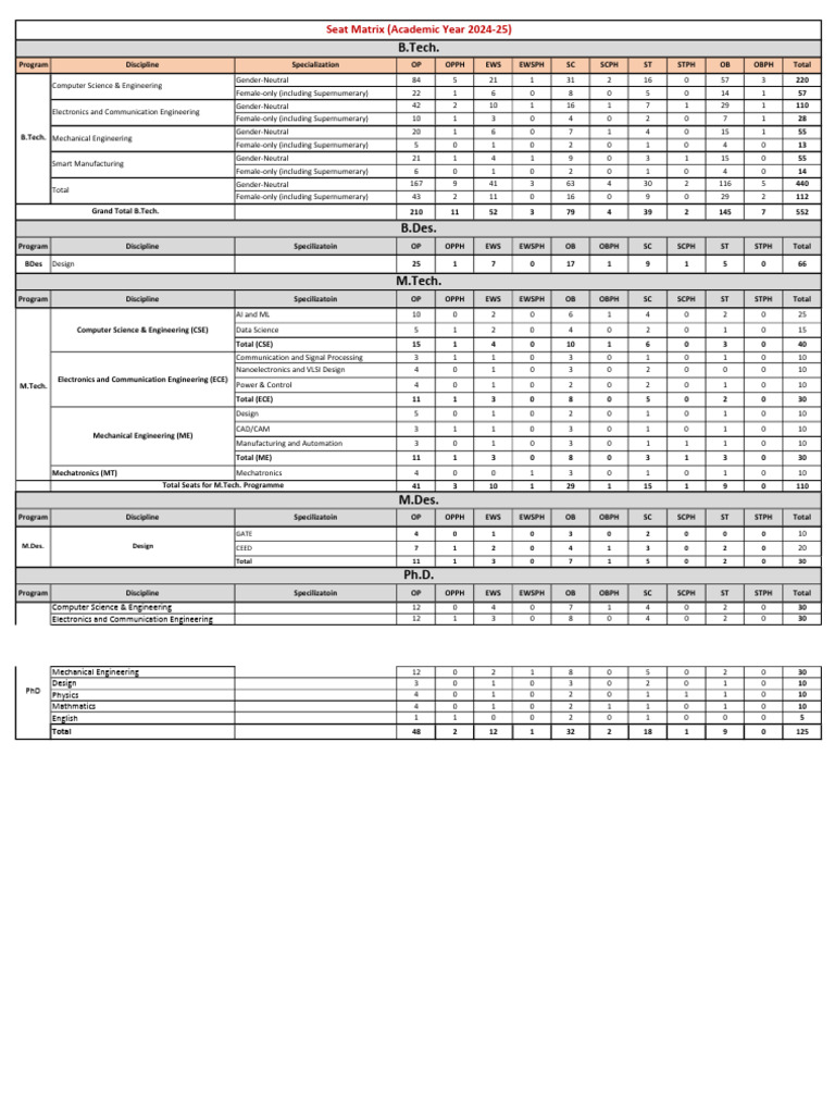 Seat Matrix 2024-25 | PDF