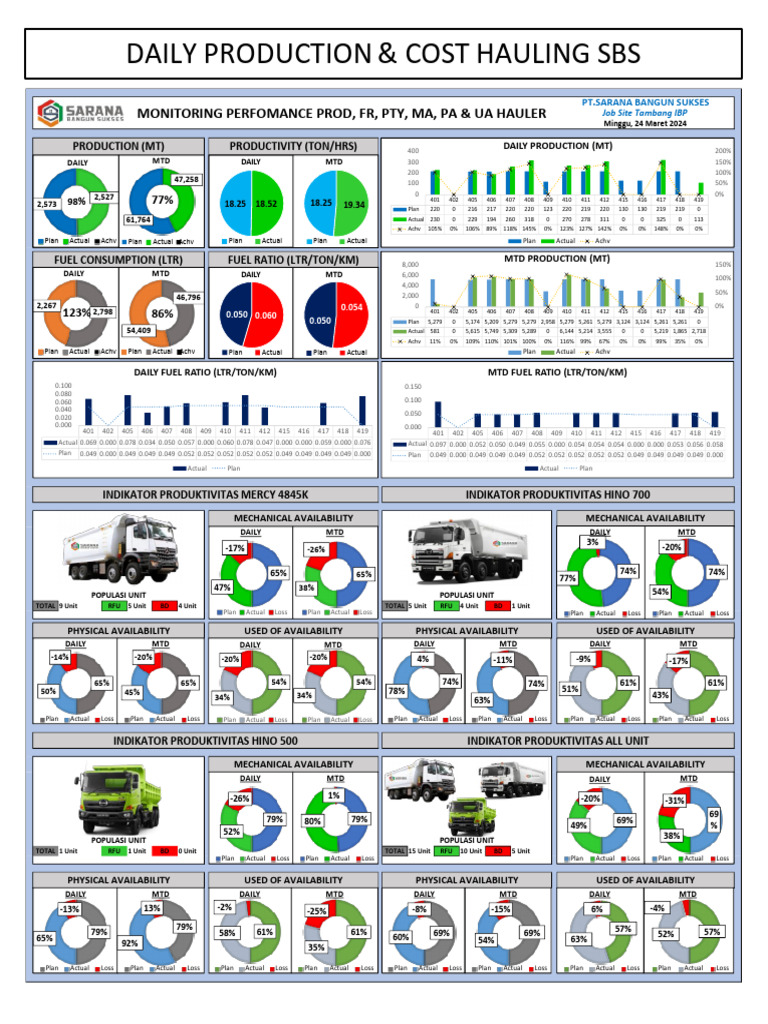 Daily & MTD Report Production & Costing SBS 24 Maret 2024 | PDF