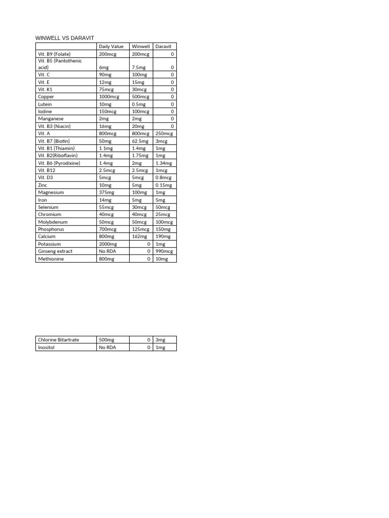 Comparing Winwell With Daravit | PDF | Wellness