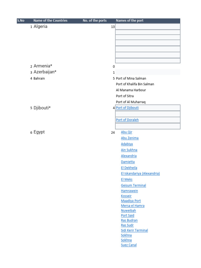 List of Ports | PDF