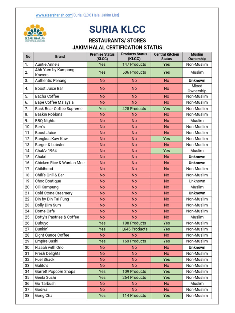 Suria KLCC F B Halal Jakim Status 1726564313 | PDF