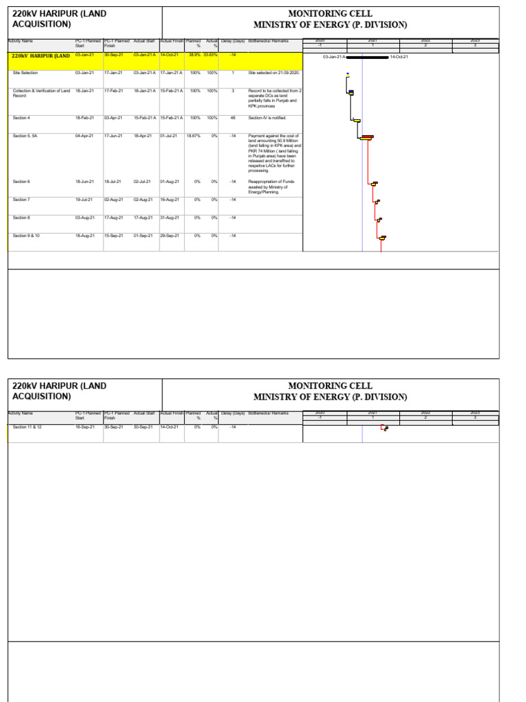 220kV HARIPUR (LAND ACQUISITION) | PDF