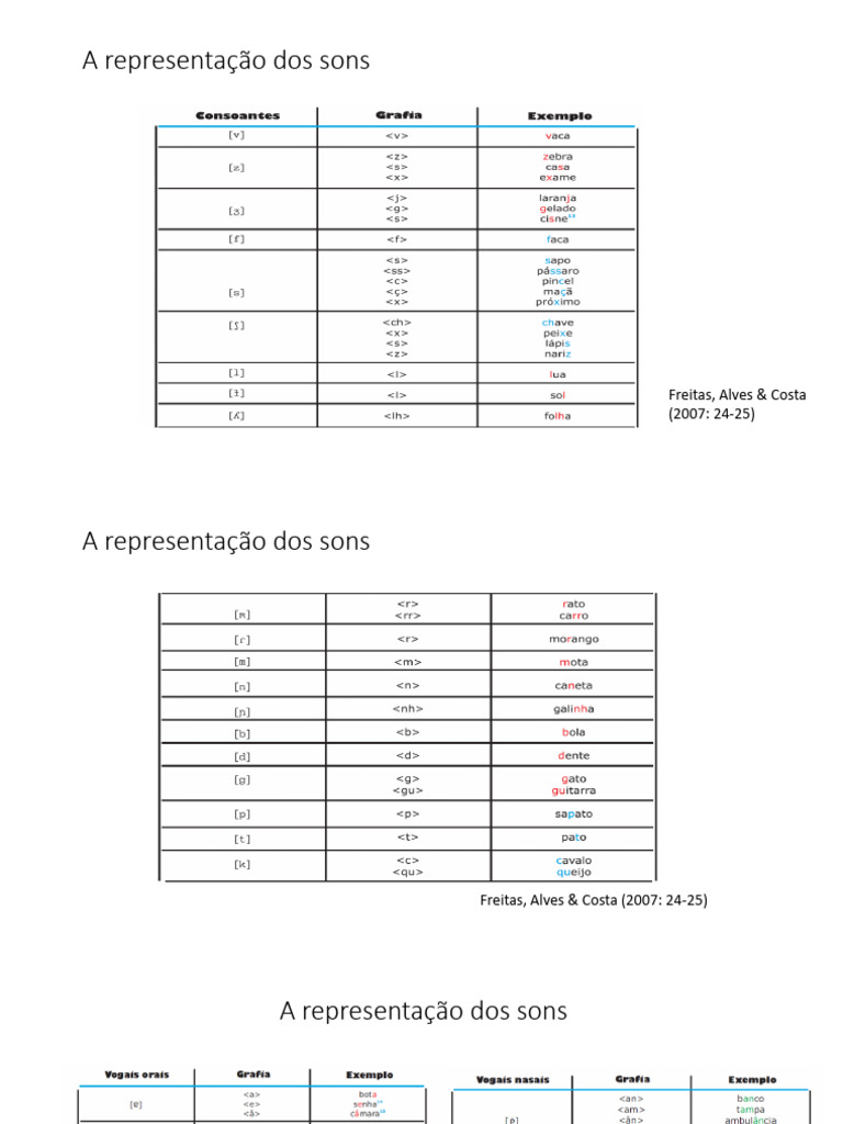 A representaÃ§Ã£o dos sons_Som e grafia Gramática do português | PDF
