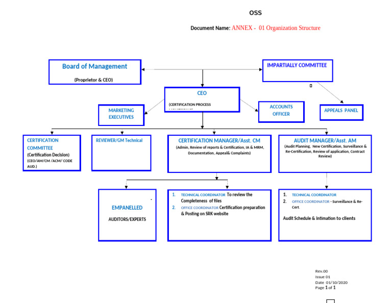 Annex - 1 Org Chart | PDF