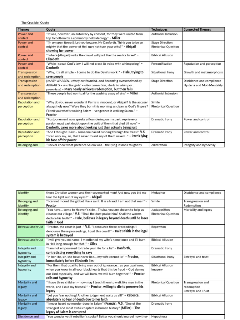 Crucible Quotes Table | PDF