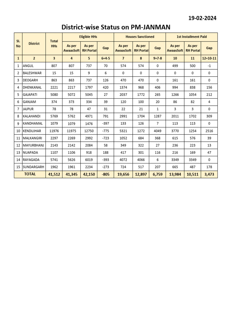 District-Wise Status On PM-JANMAN As On 19-02-2024 | PDF