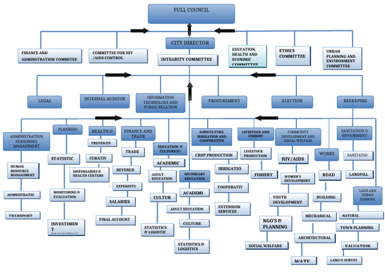Ar City Organization Structure Final 2 | PDF | Economies | Water And ...