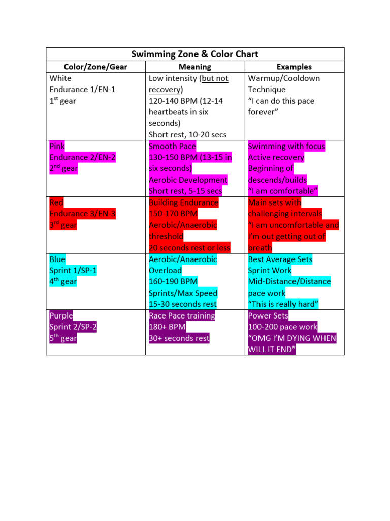 Swimming Zone Chart | PDF