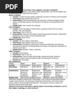 Aztecs, Mayas, Incas Comparison Chart | PDF