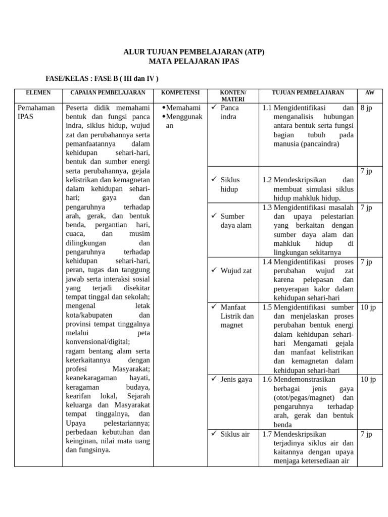 Atp Ipas Fase B (Kelas 4) | PDF