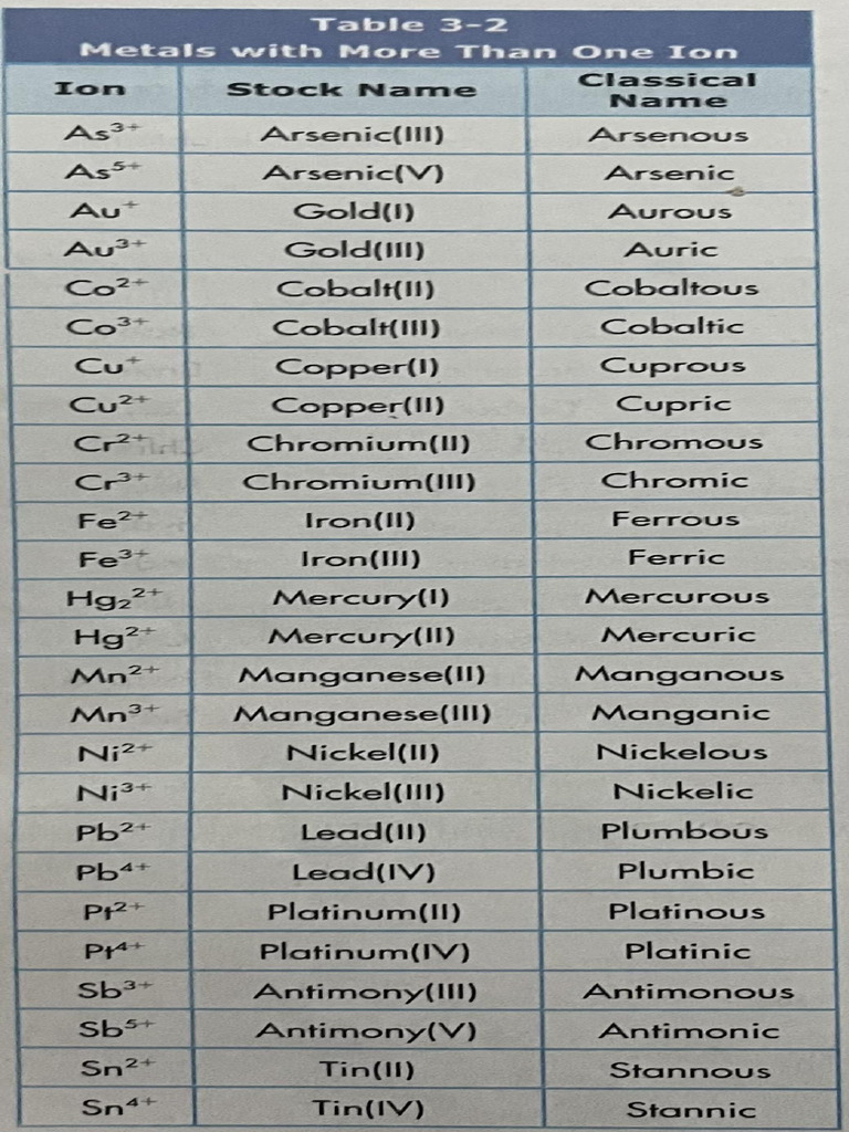 Naming-Compounds-Supplementary-Tables | PDF