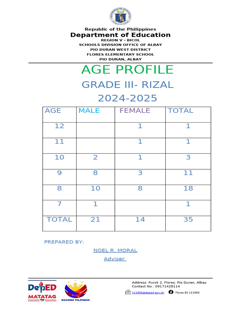 Age Profile Grade 3 - Rizal 2024-2025 | PDF