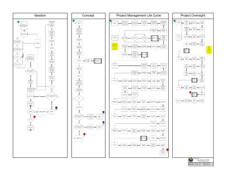 PMO Process Flow Overview | PDF | Business Process | Systems Science