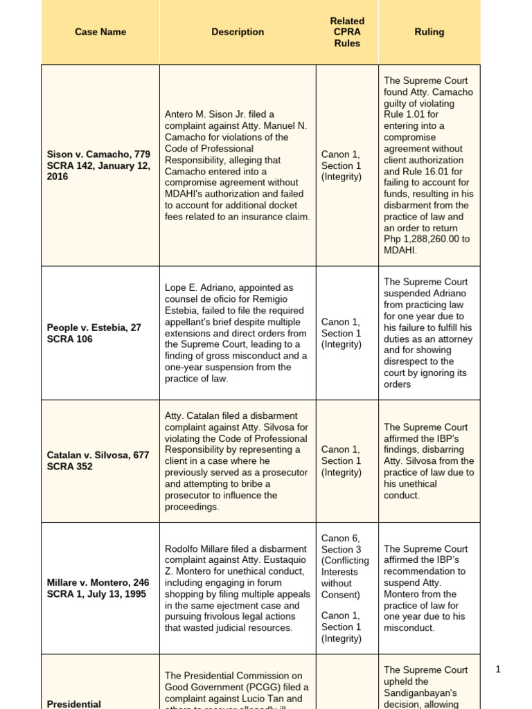 Legal Ethics Assignment 1 - Cases | PDF