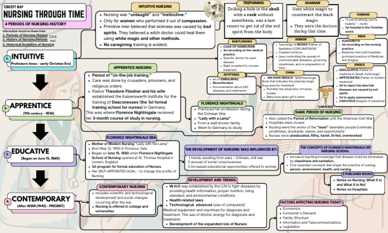 Nursing Through Time Concept Map | PDF