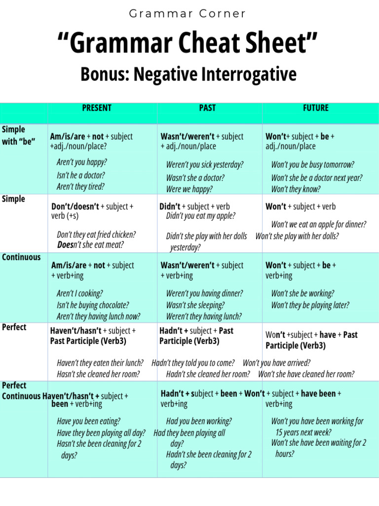 Negative Interrogative Grammar Guide | PDF | Perfect (Grammar) | Verb