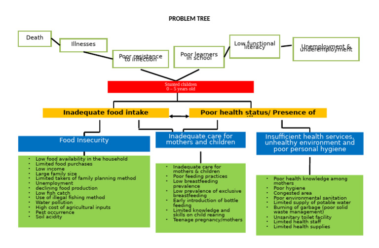 Bnap Problem-Tree - Sample | PDF