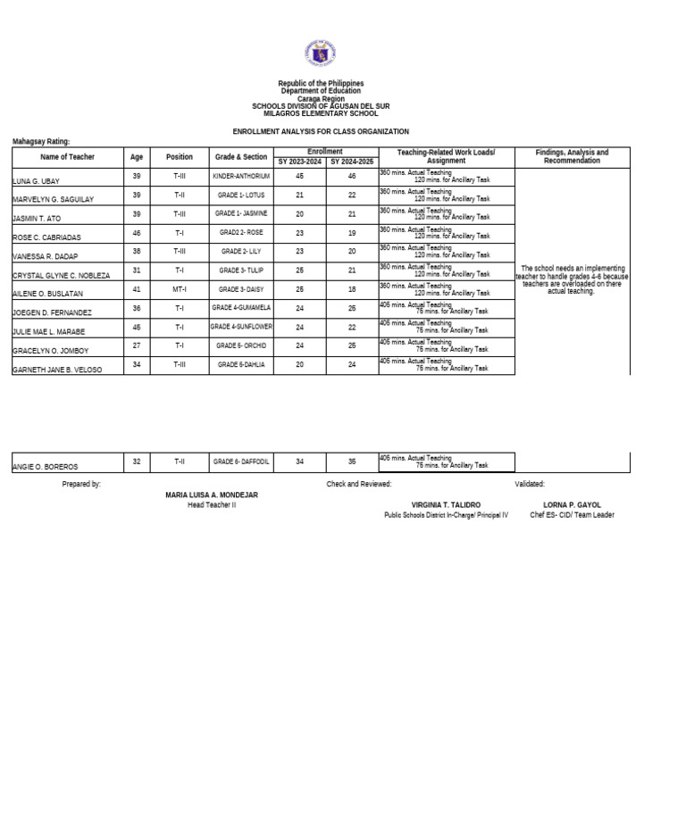 MILAGROS ES Enrollment Analysis 2024 | PDF