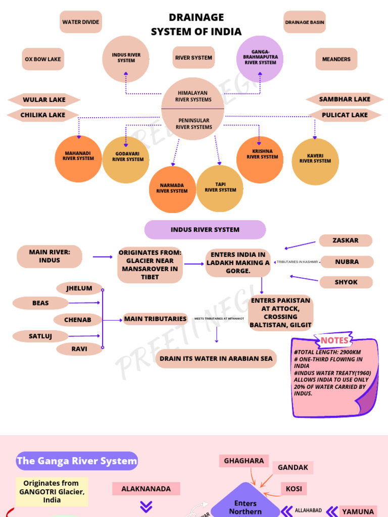 Ch3-Drainage Notes | PDF