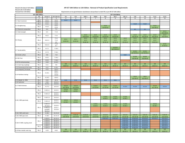 API 5CT 10th PSLs Into 5CT 11th (Rev 2) | PDF | Materials Science ...
