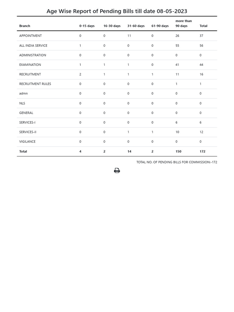 Age Wise Report of Pending Bills Till Date | PDF