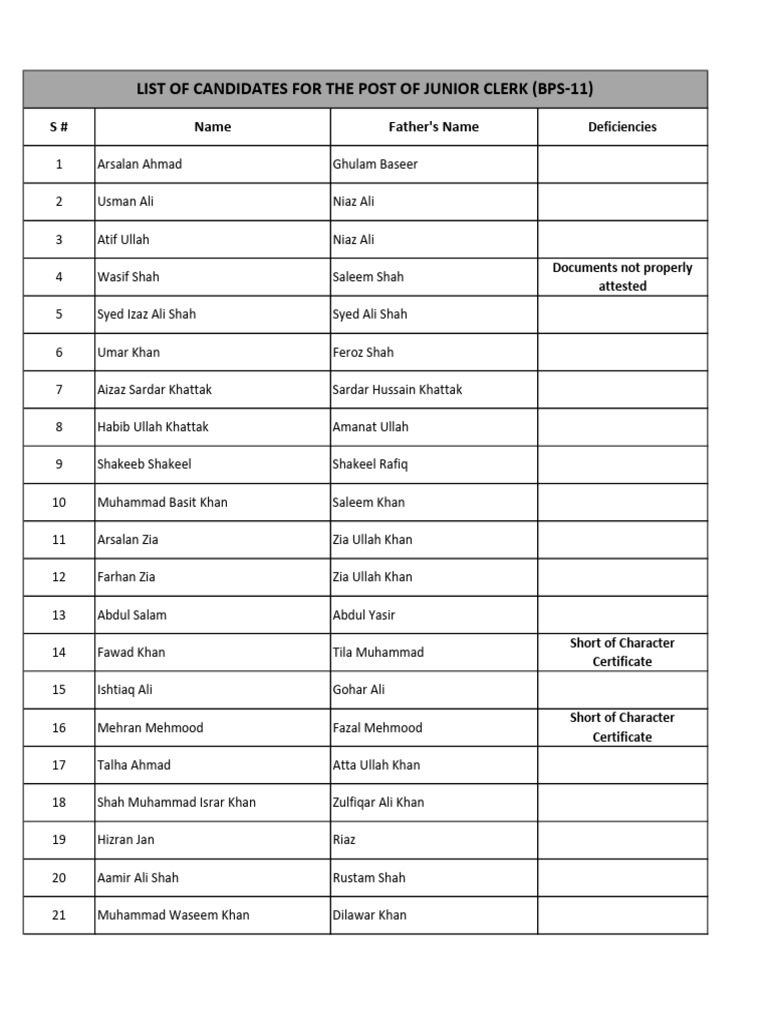 List of Candidates For The Post of Junior Clerk (Bps-11) : S# Name ...