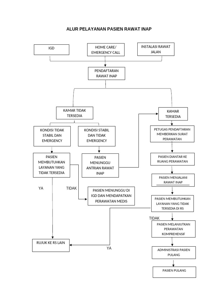 Alur Pelayanan Pasien Rawat Inap | PDF