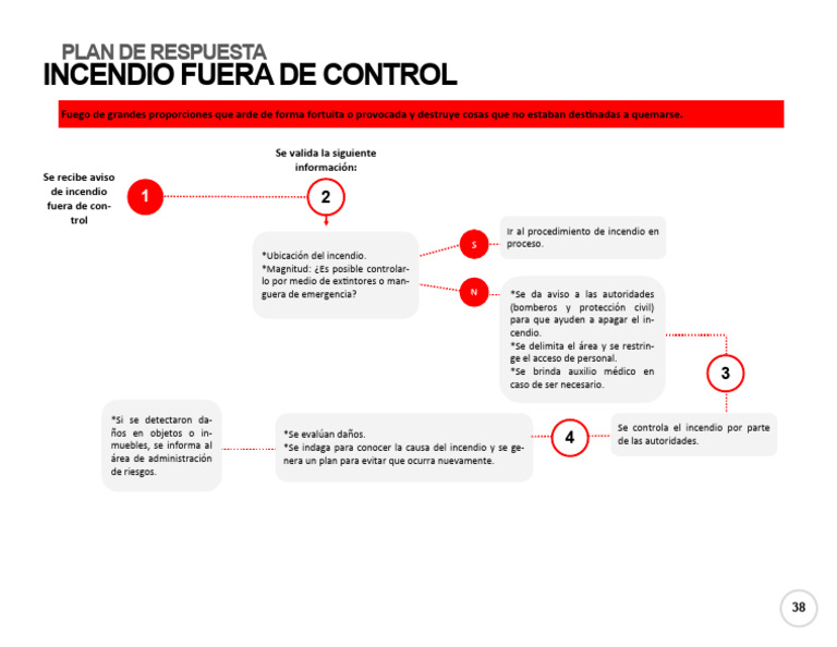 Incendio Fuera Control | PDF