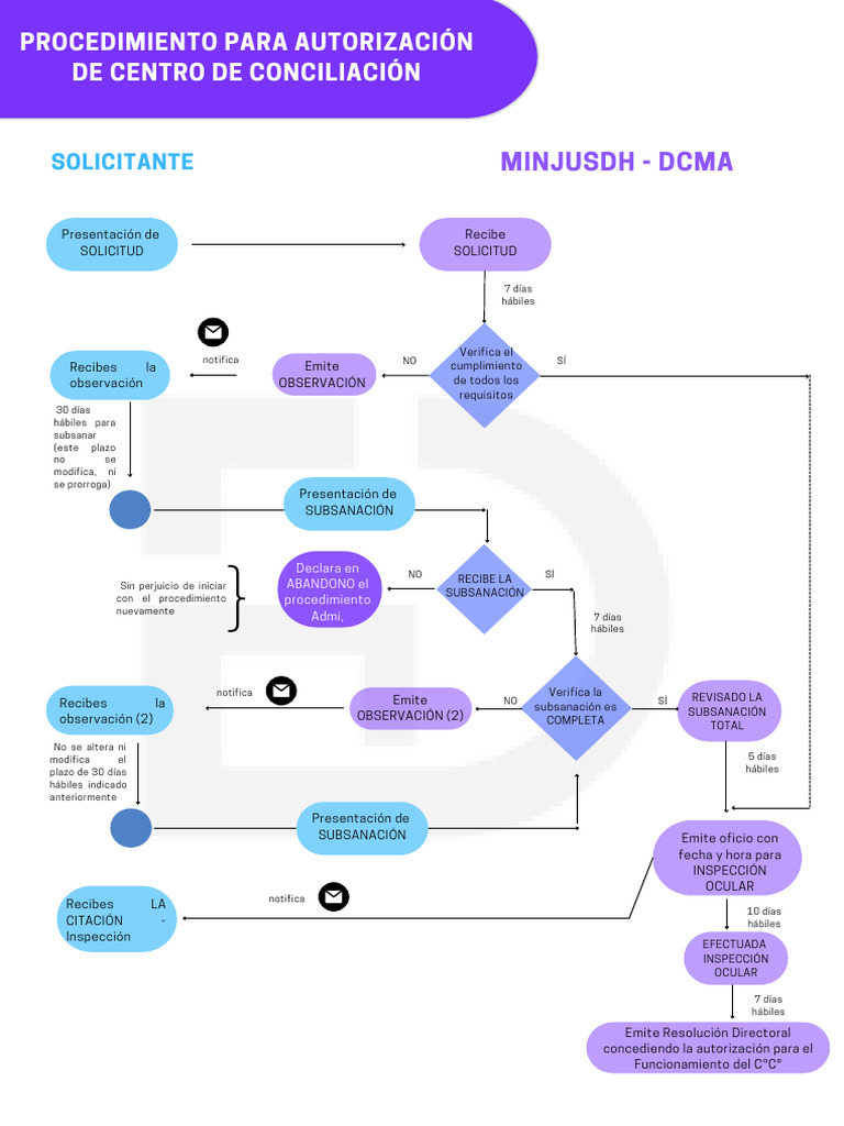 Esquema Del Procedimiento Adm. Autorización para Aperturar CC | PDF
