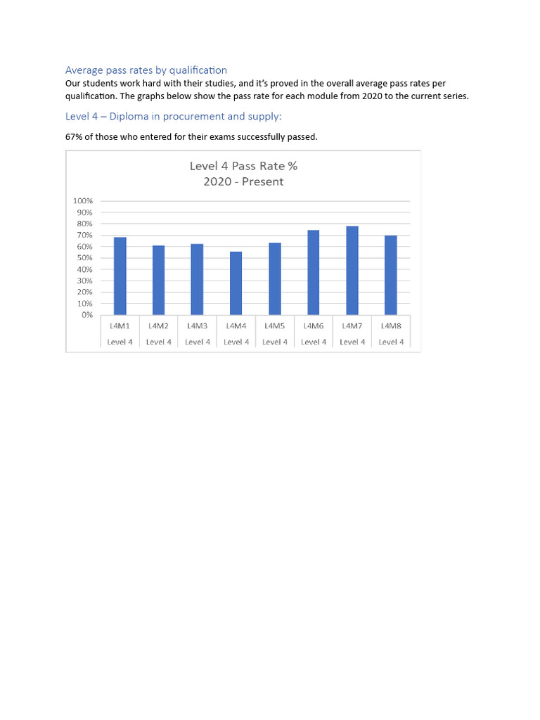 CIPS Level 4 Exam Pass Rate Insights | PDF | Career & Growth