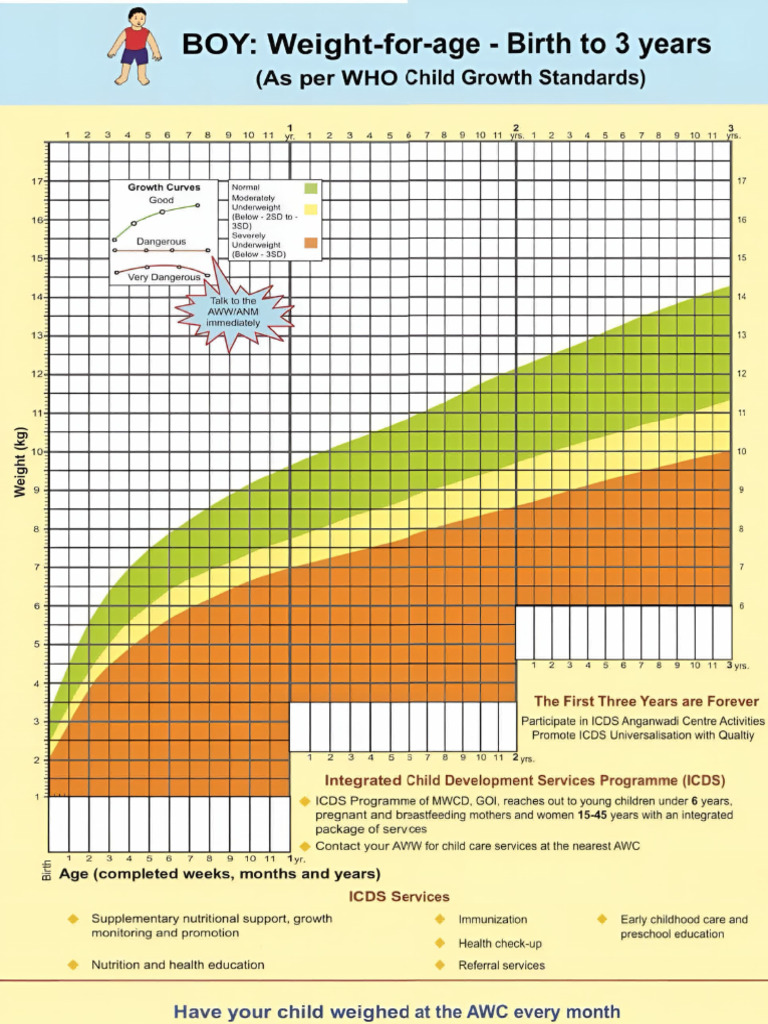 ICDS Growth Chart Weight For Age | PDF