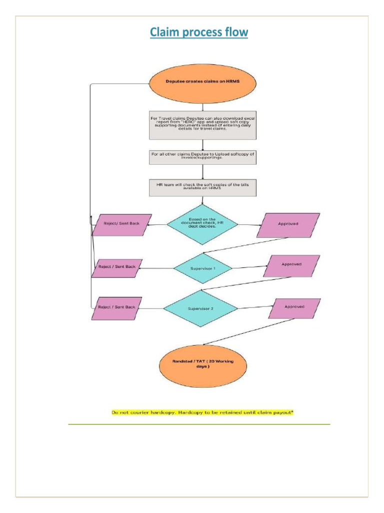 Claim Process Flow and Steps | PDF