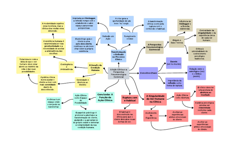 Mapa Conceitual | PDF