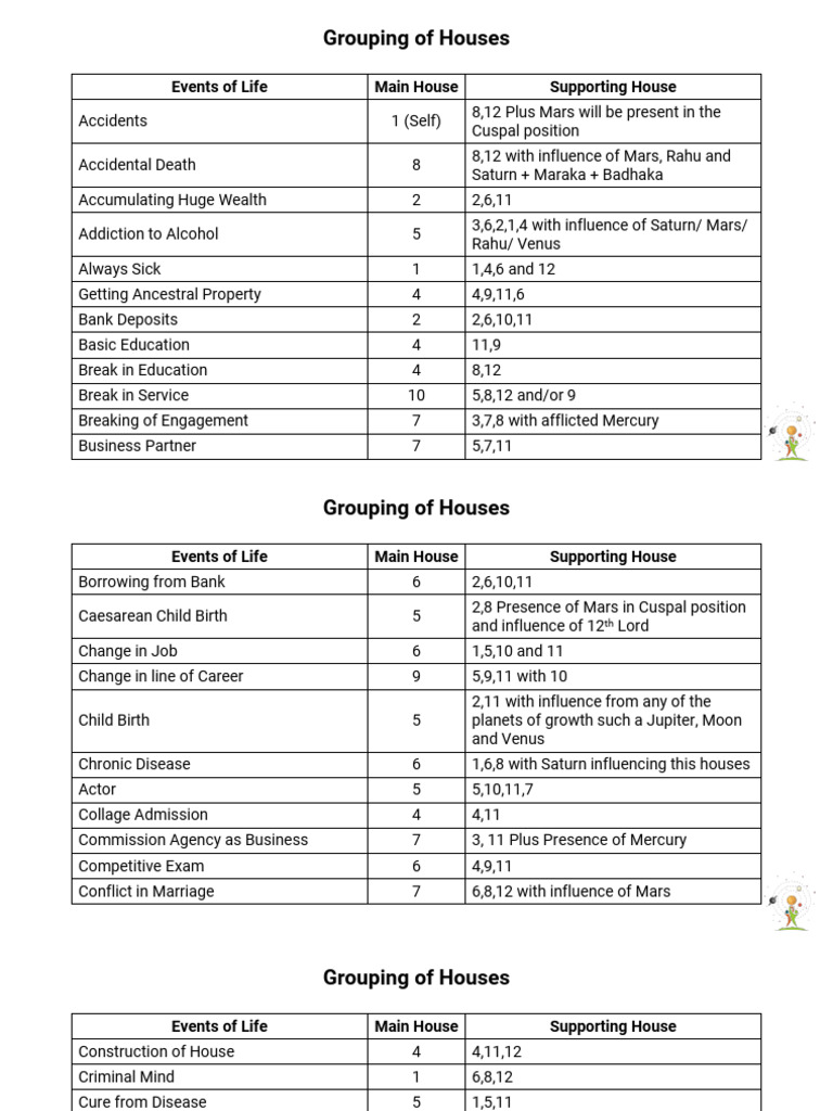 House Grouping KP ASTROLOGY (NIKHIL) | PDF
