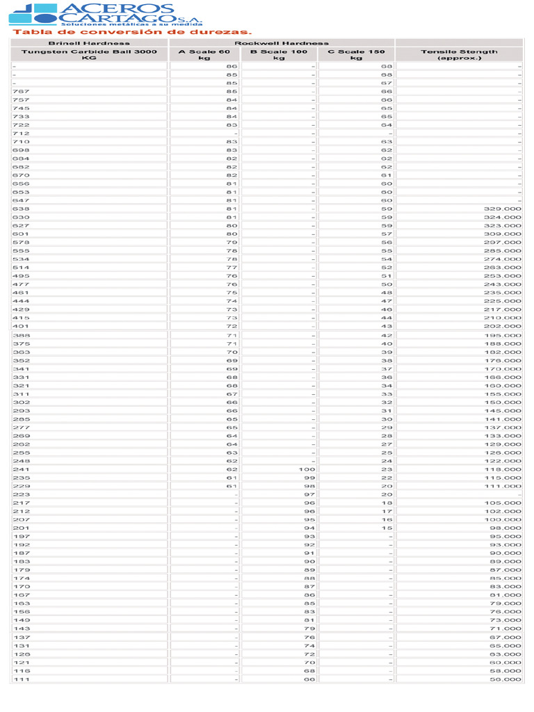 Tabla de Conversion de Durezas | PDF